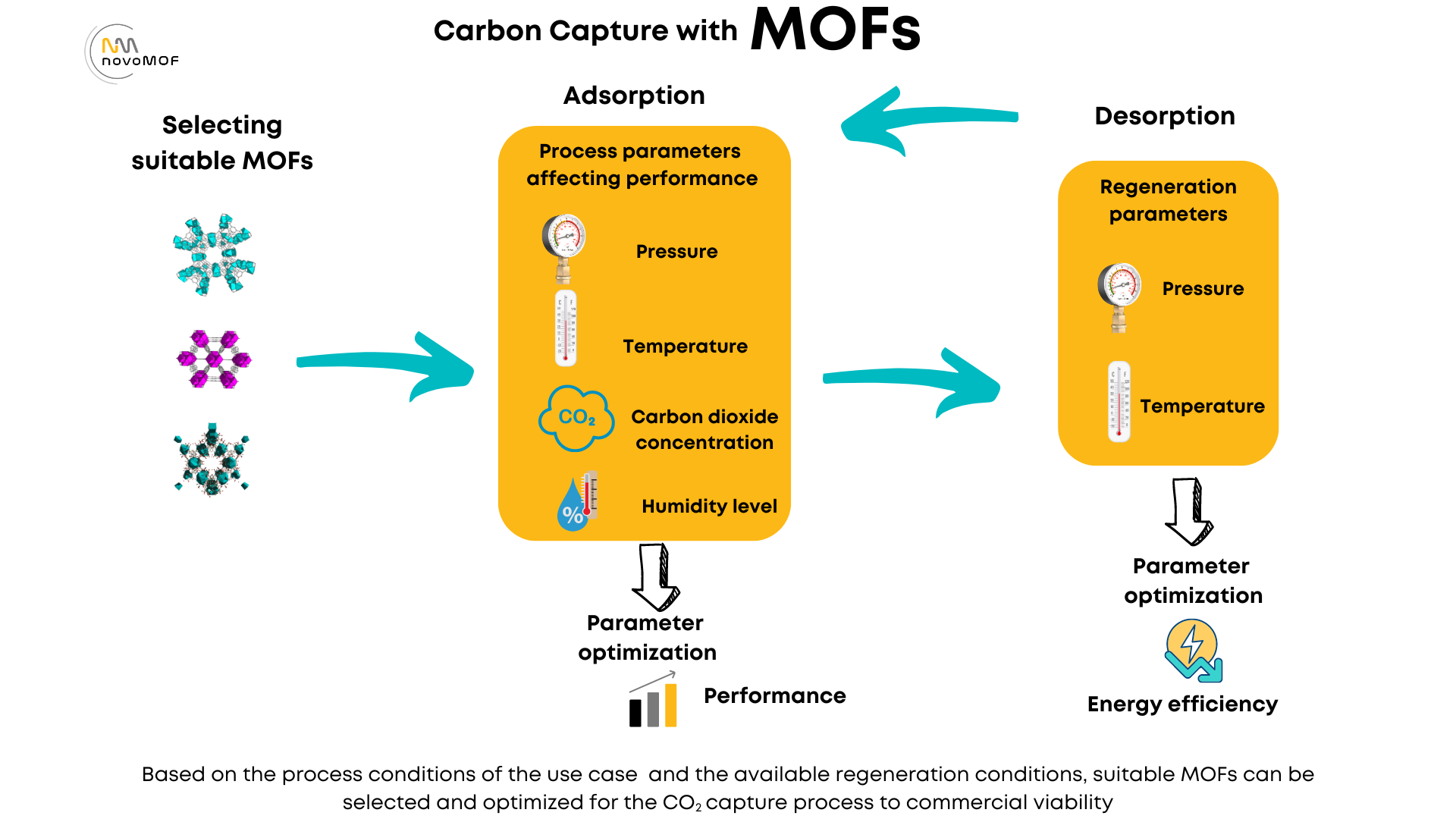 The sweet spot of MOFs for carbon capture